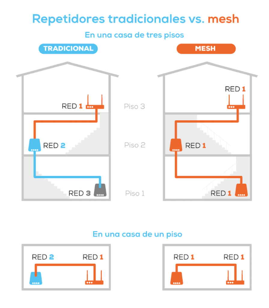 ¿Qué es un repetidor? - Compunetwork